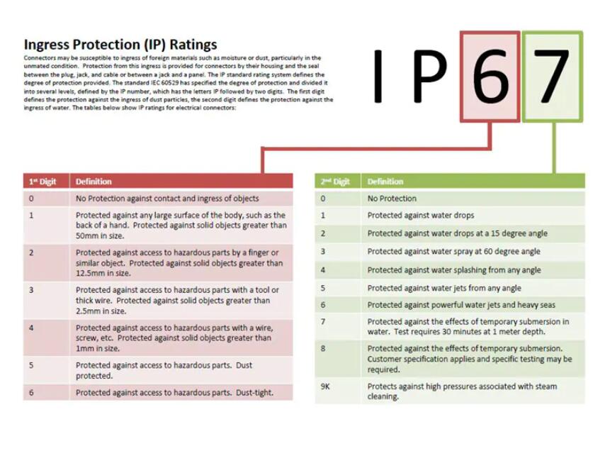 IP66,IP67,IP68代表什麼? 防水防塵-國際防護等級認證